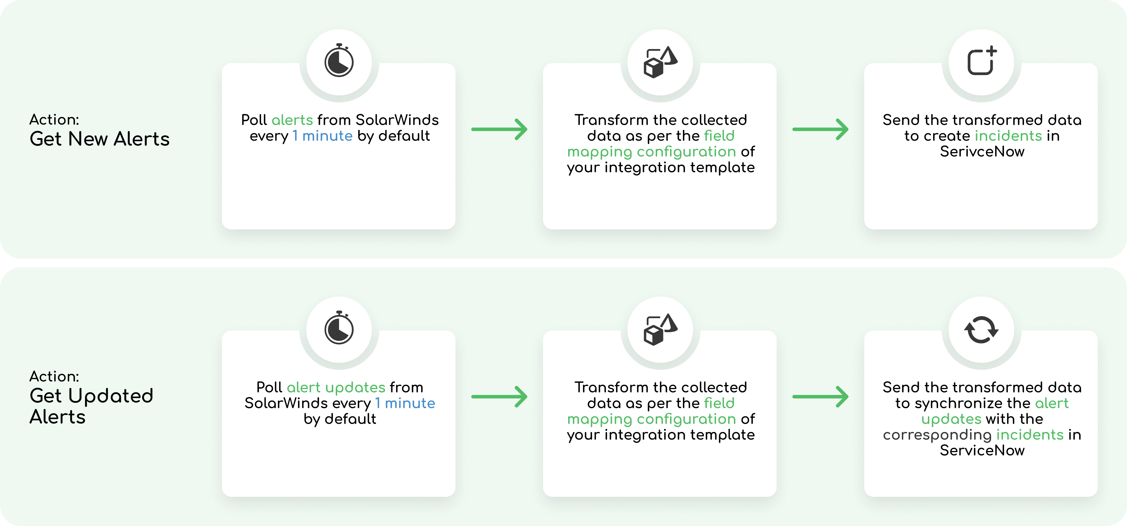 SolarWinds alerts to ServiceNow incidents