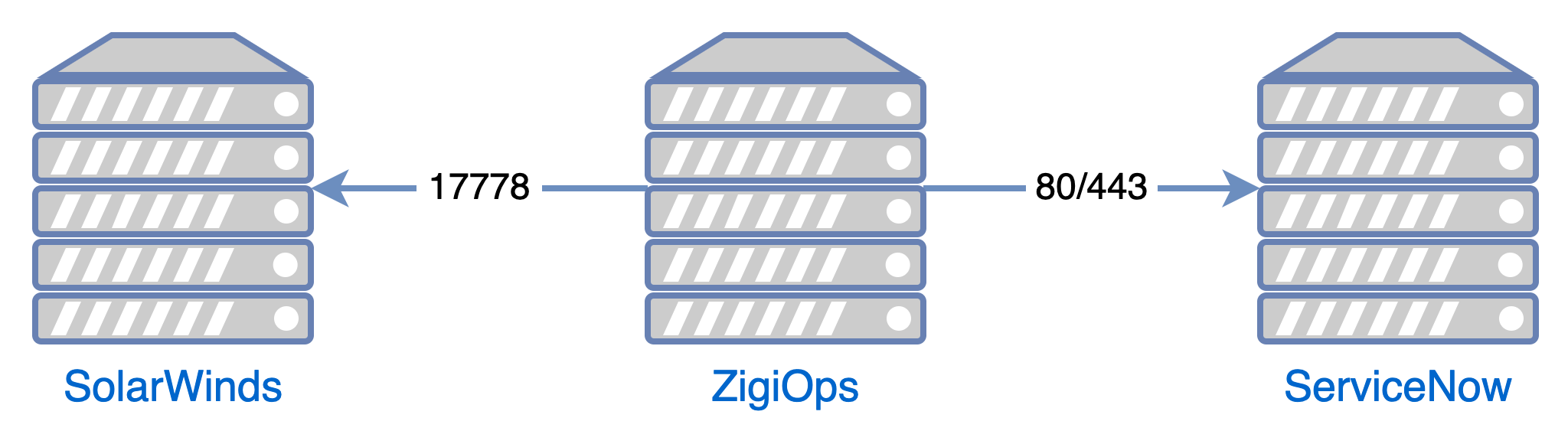 SolarWinds alerts to ServiceNow incidents