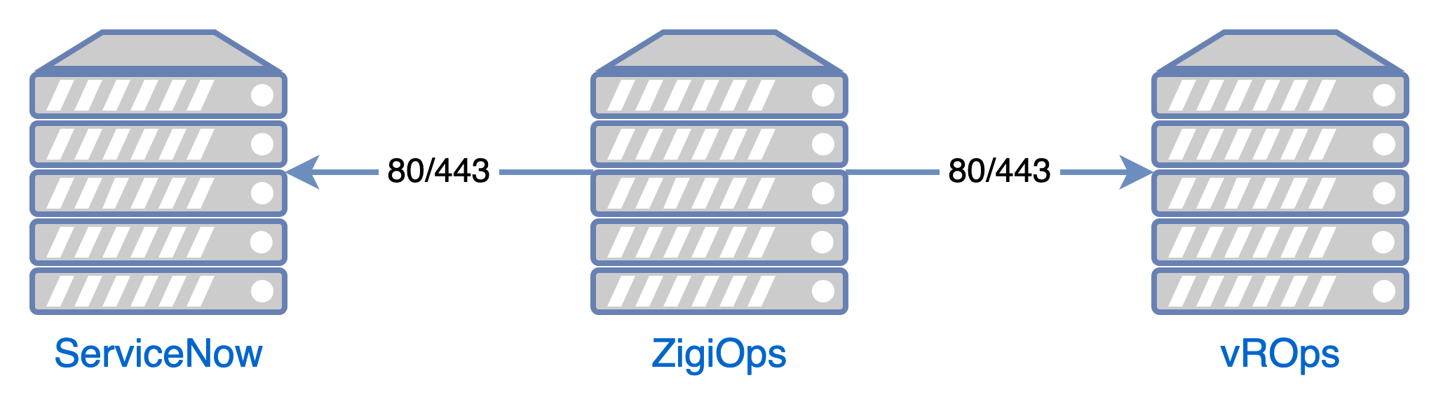 ServiceNow VMware instances topology to vROps custom group members topology