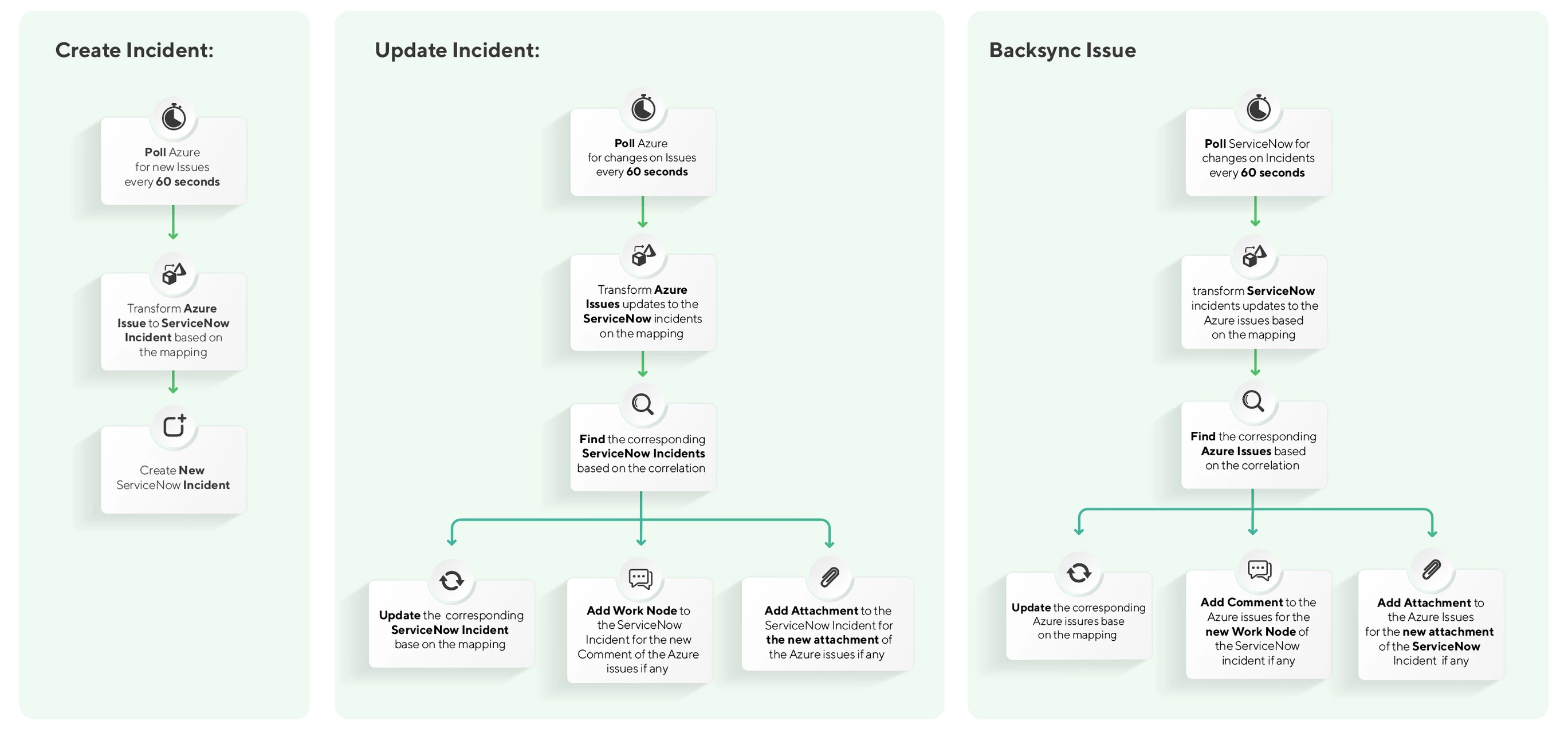 Azure Devops Work Items To Servicenow Incidents