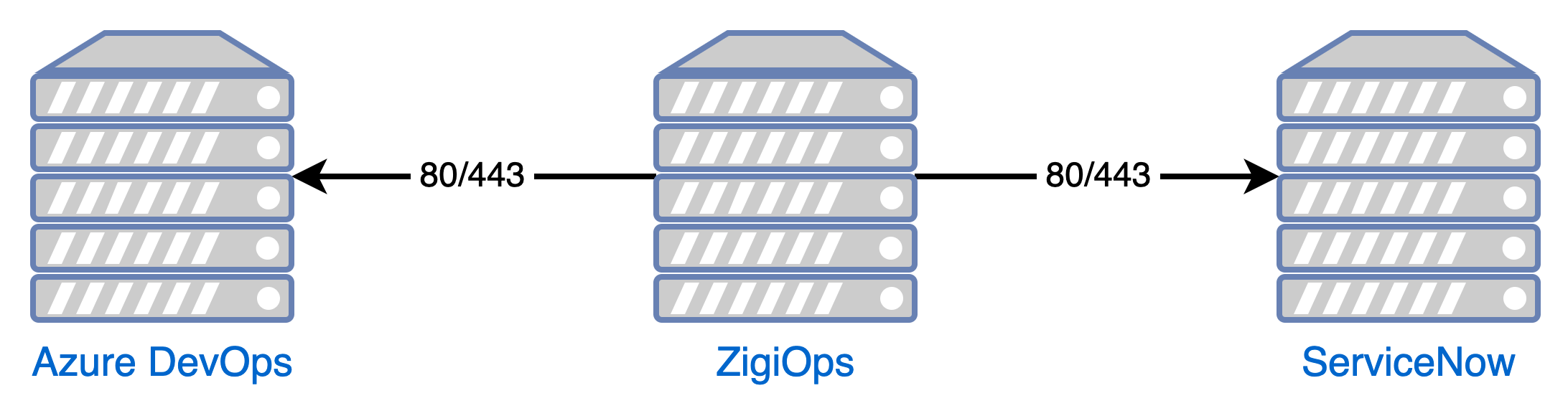Azure Devops Work Items To Servicenow Incidents