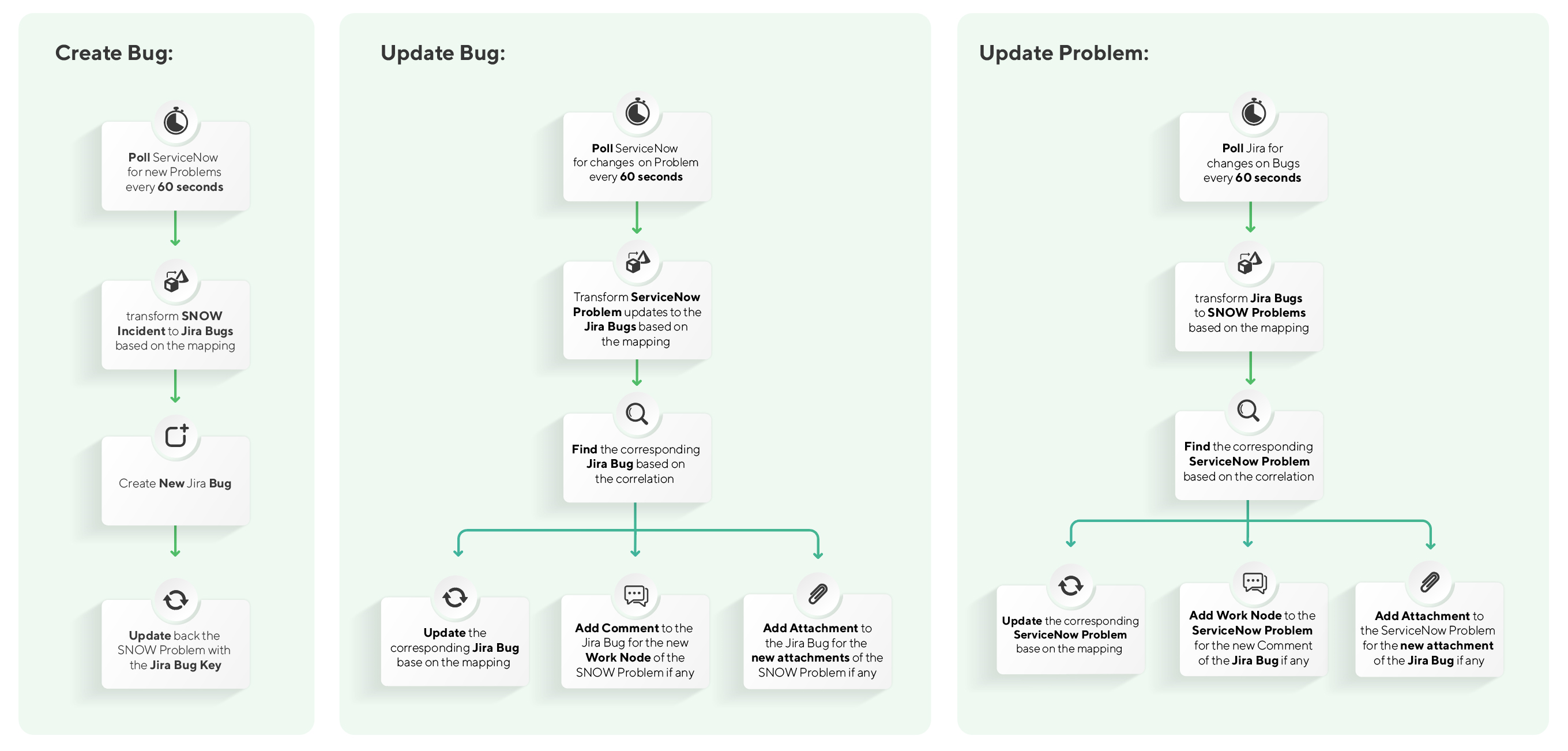 ServiceNow problems to Jira bugs