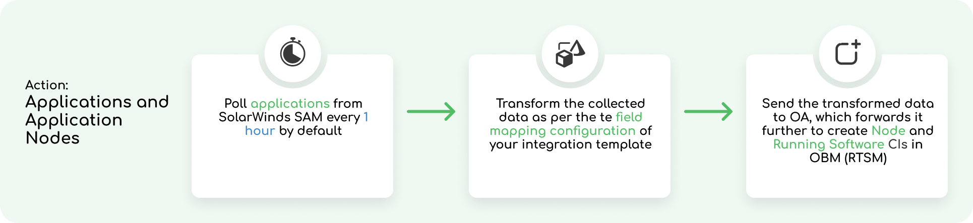 SolarWinds SAM topology to OBM topology