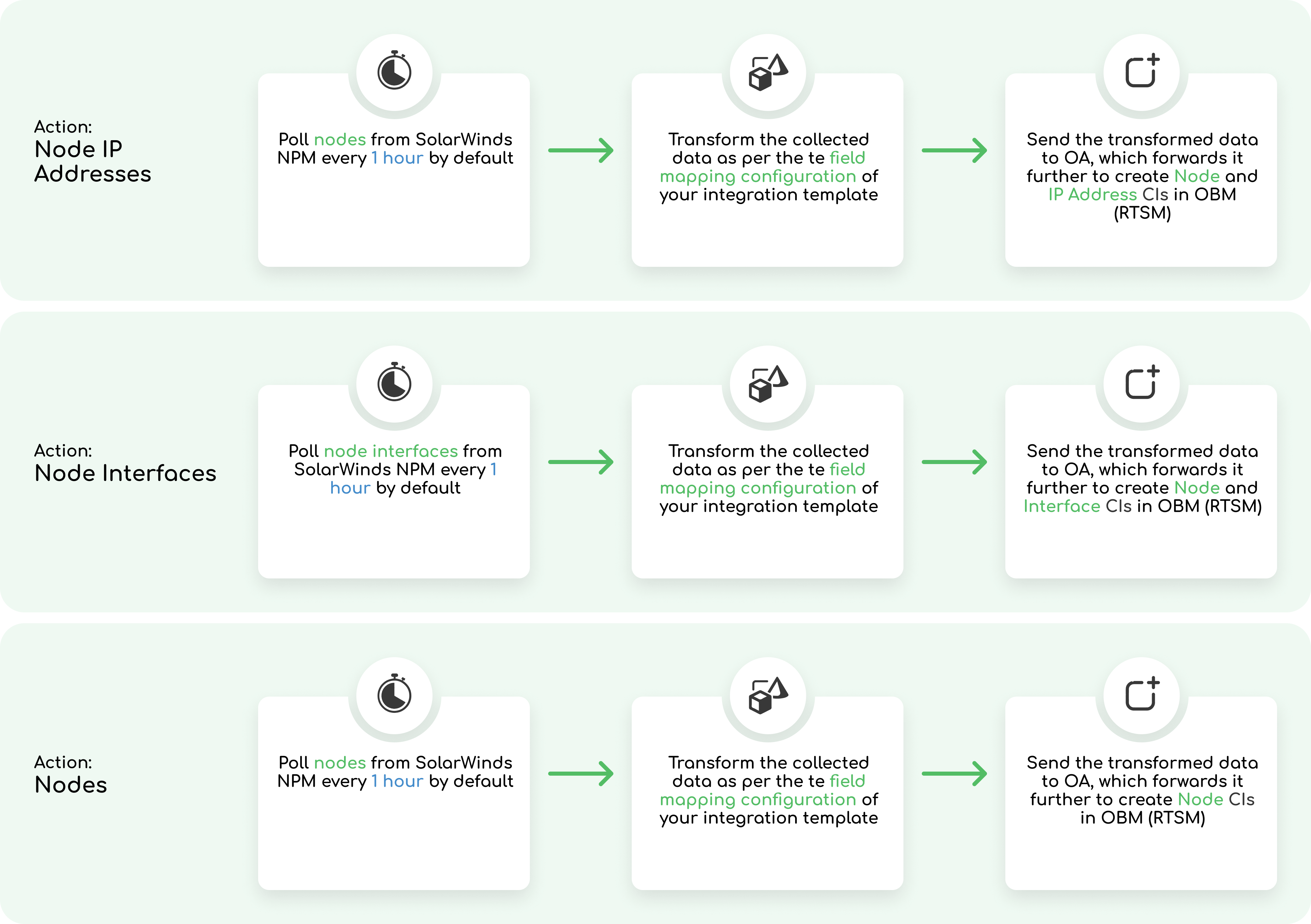 SolarWinds NPM topology to OBM topology