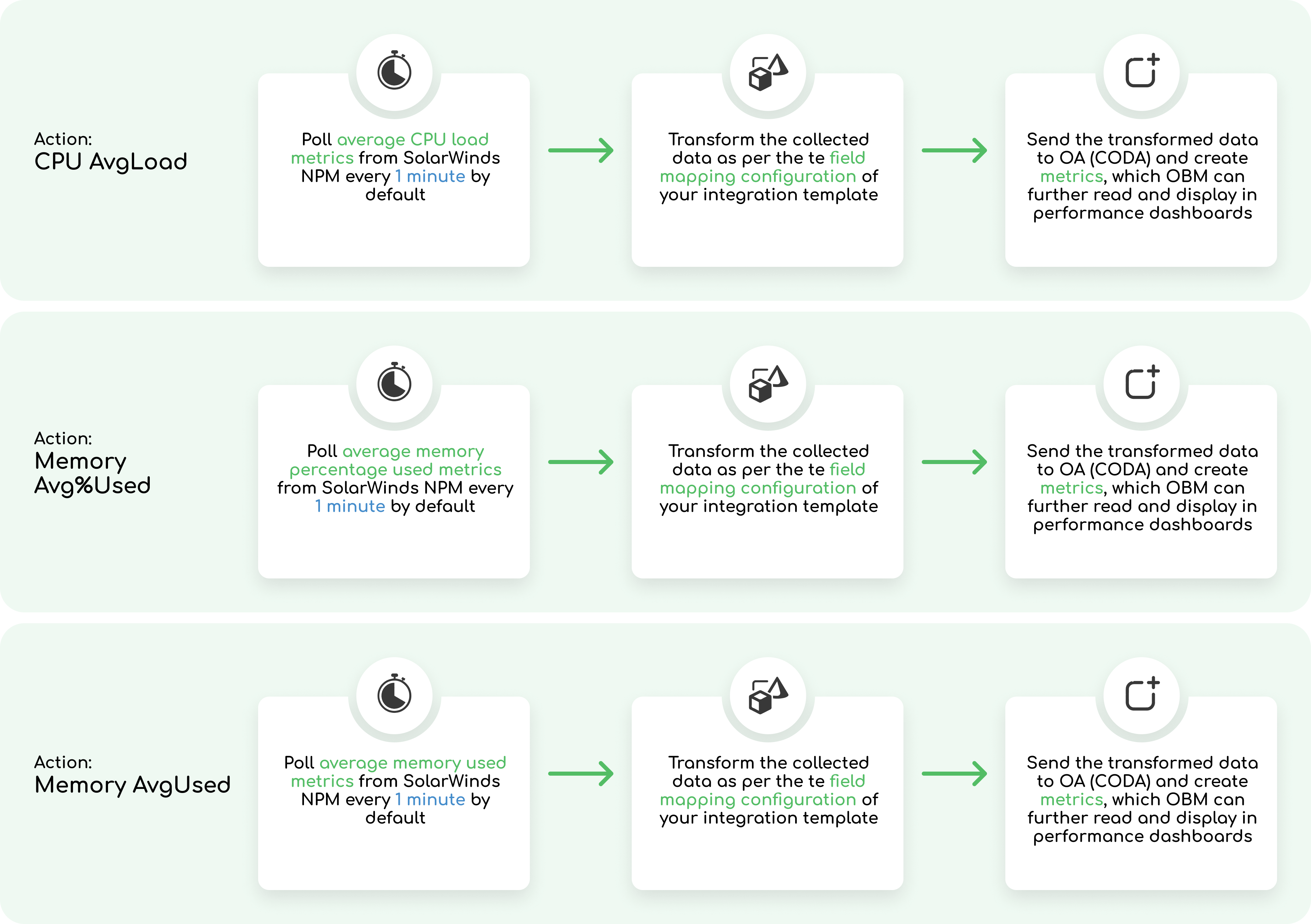 SolarWinds CPU and memory metrics to OBM metrics