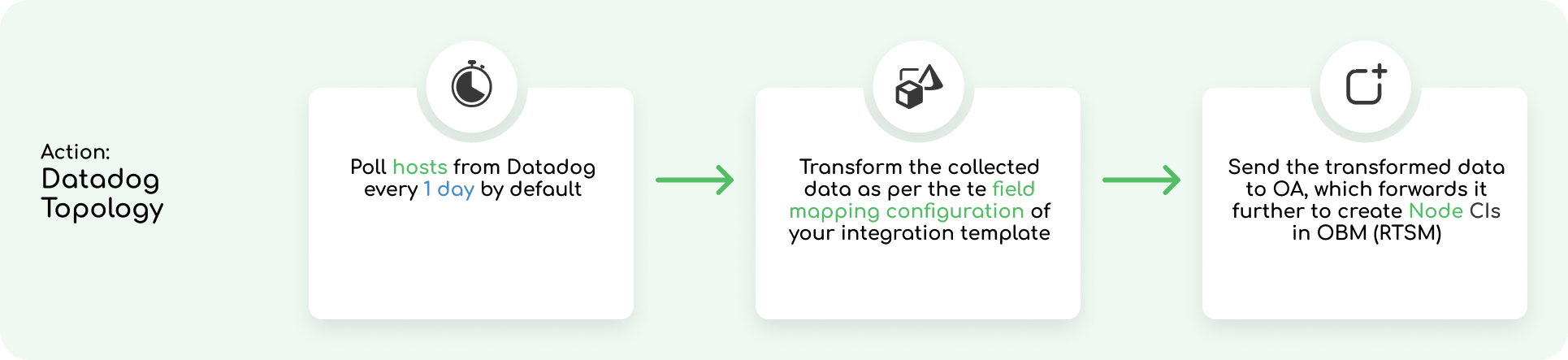 Datadog host topology to OBM topology