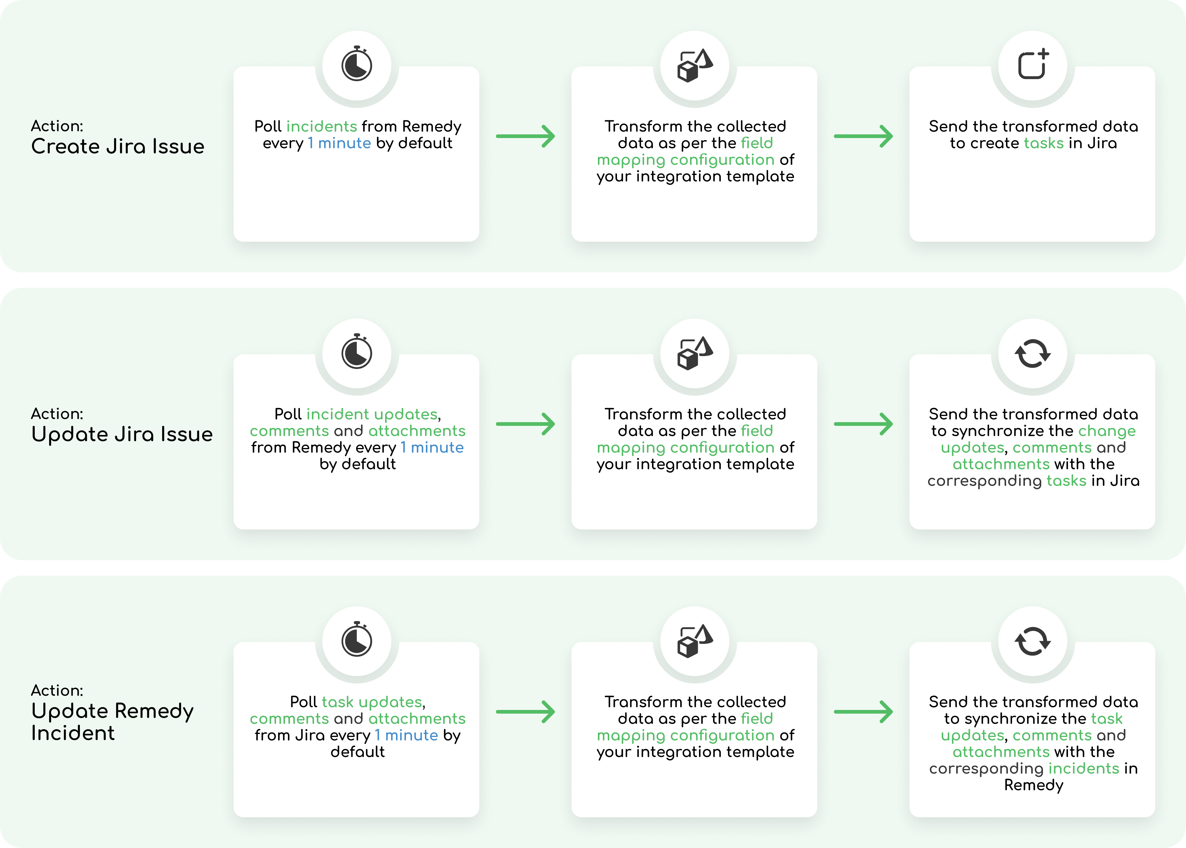 Remedy incidents to Jira tasks