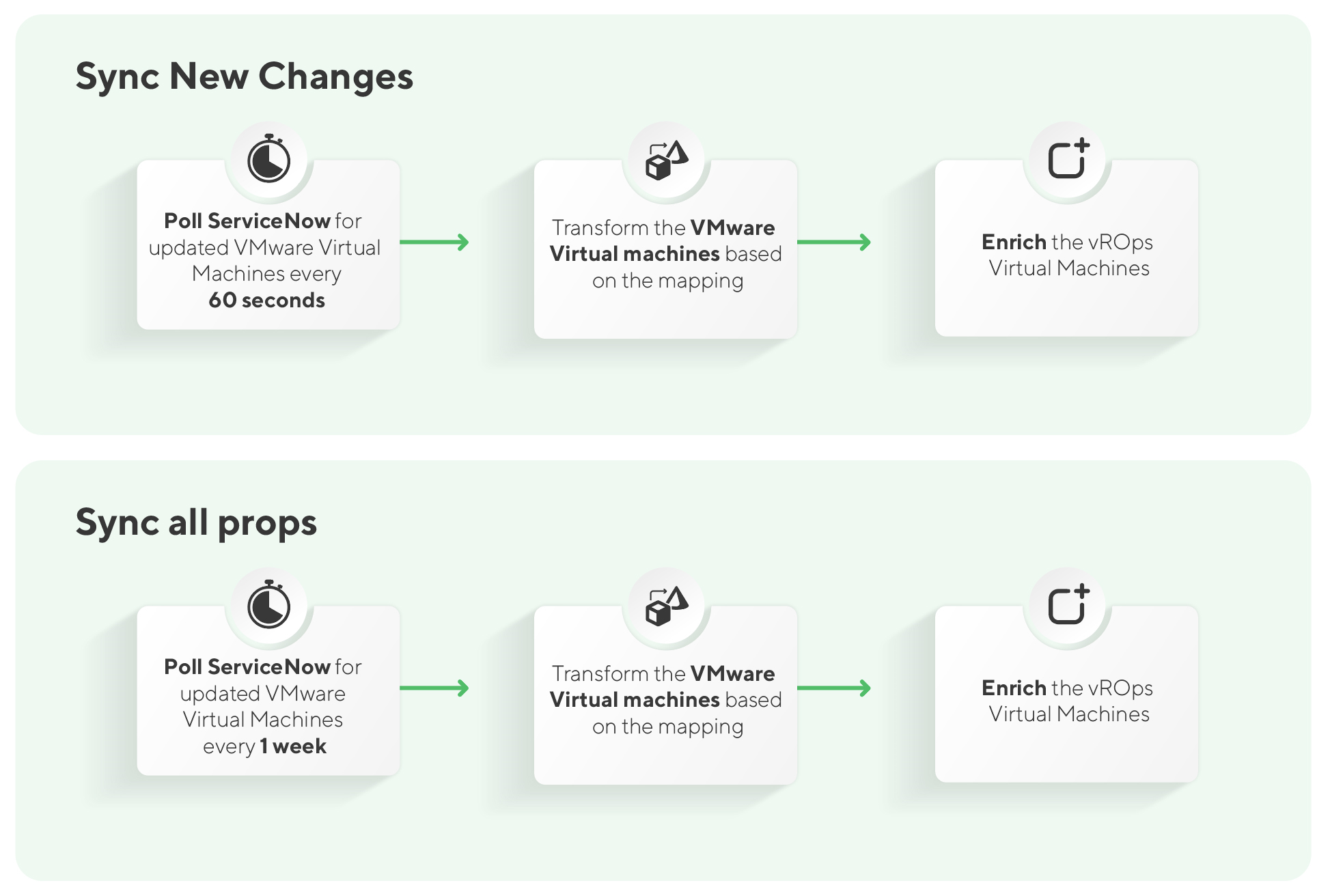 ServiceNow VMware instances topology to vROps topology