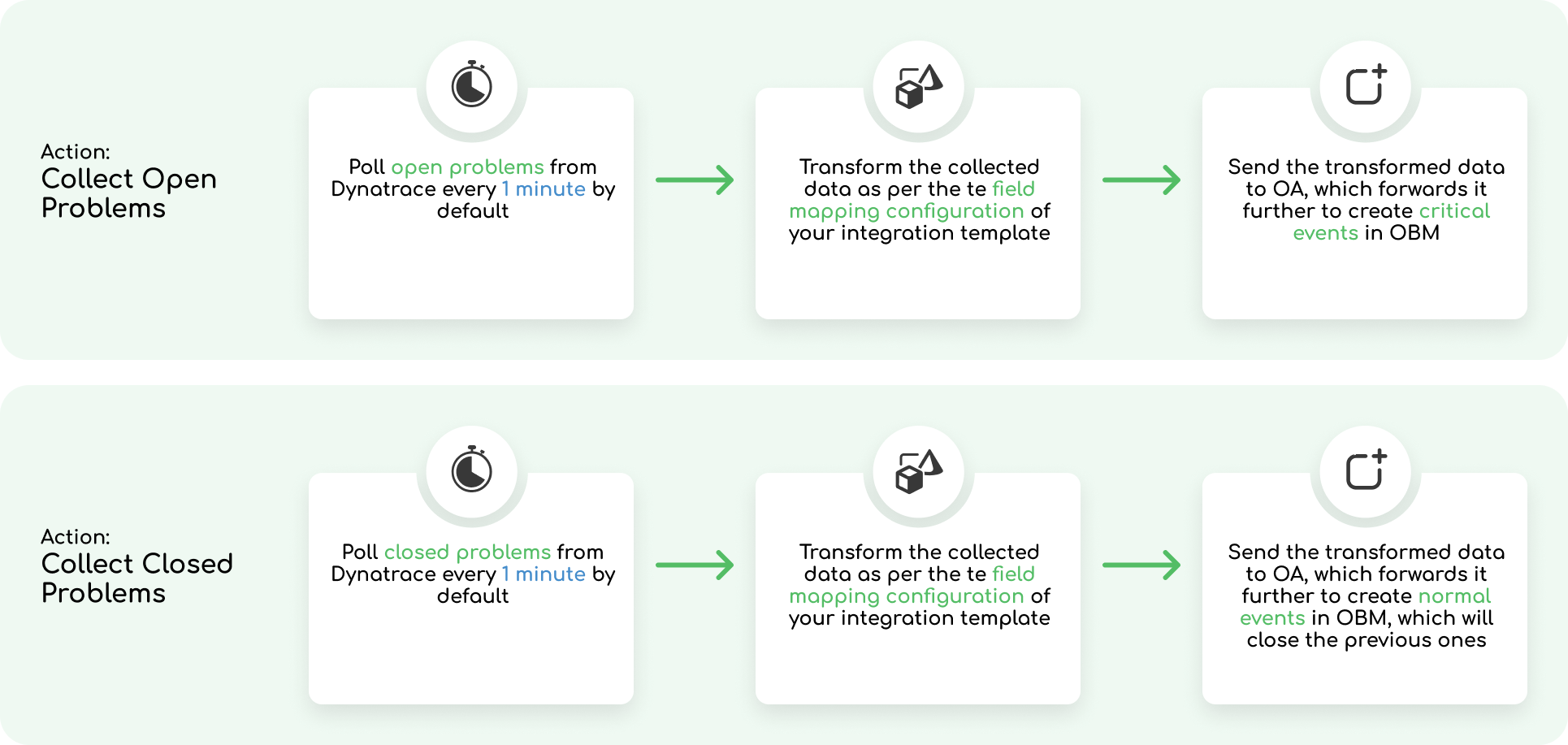 Dynatrace polling problems to OBM events
