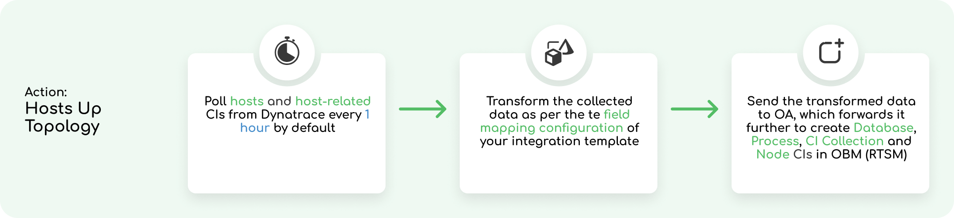 Dynatrace host topology to OBM topology
