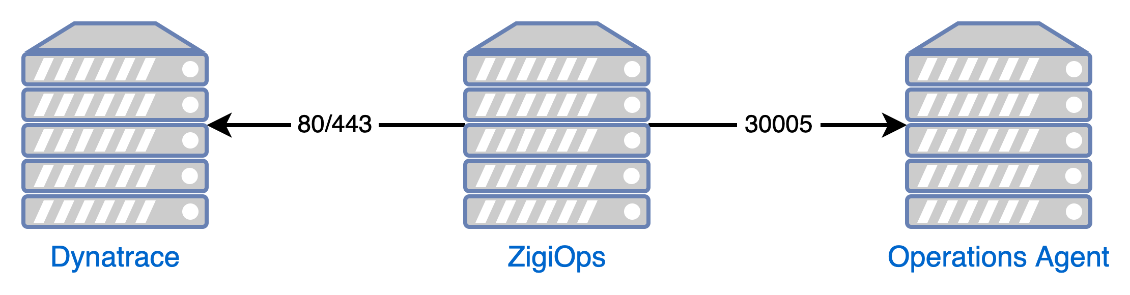 Dynatrace host topology to OBM topology