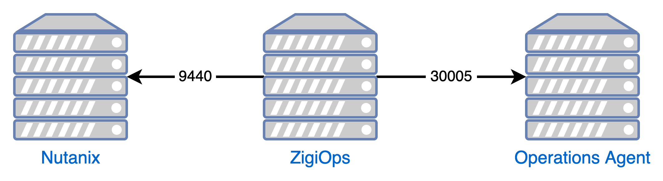 Nutanix topology to OBM topology
