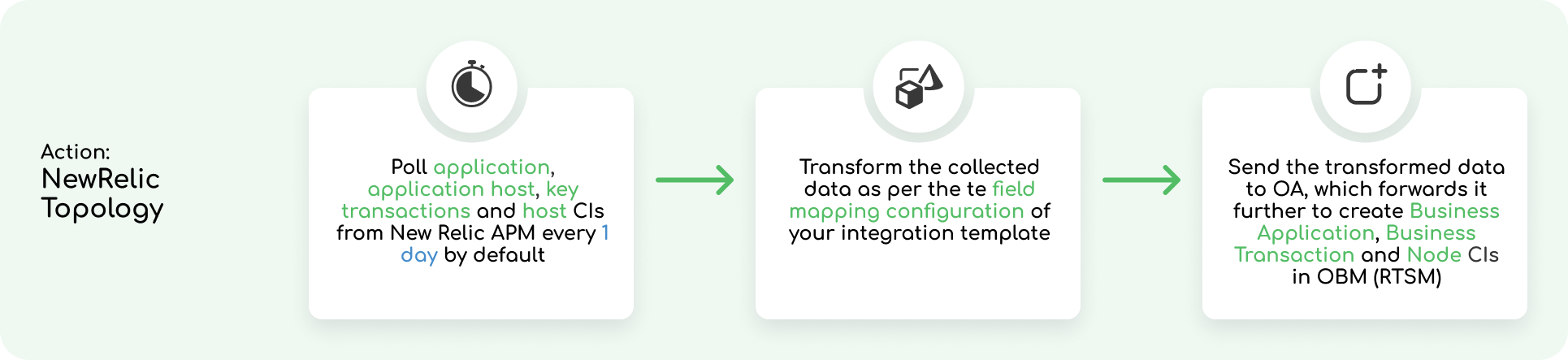 New Relic APM application topology to OBM topology