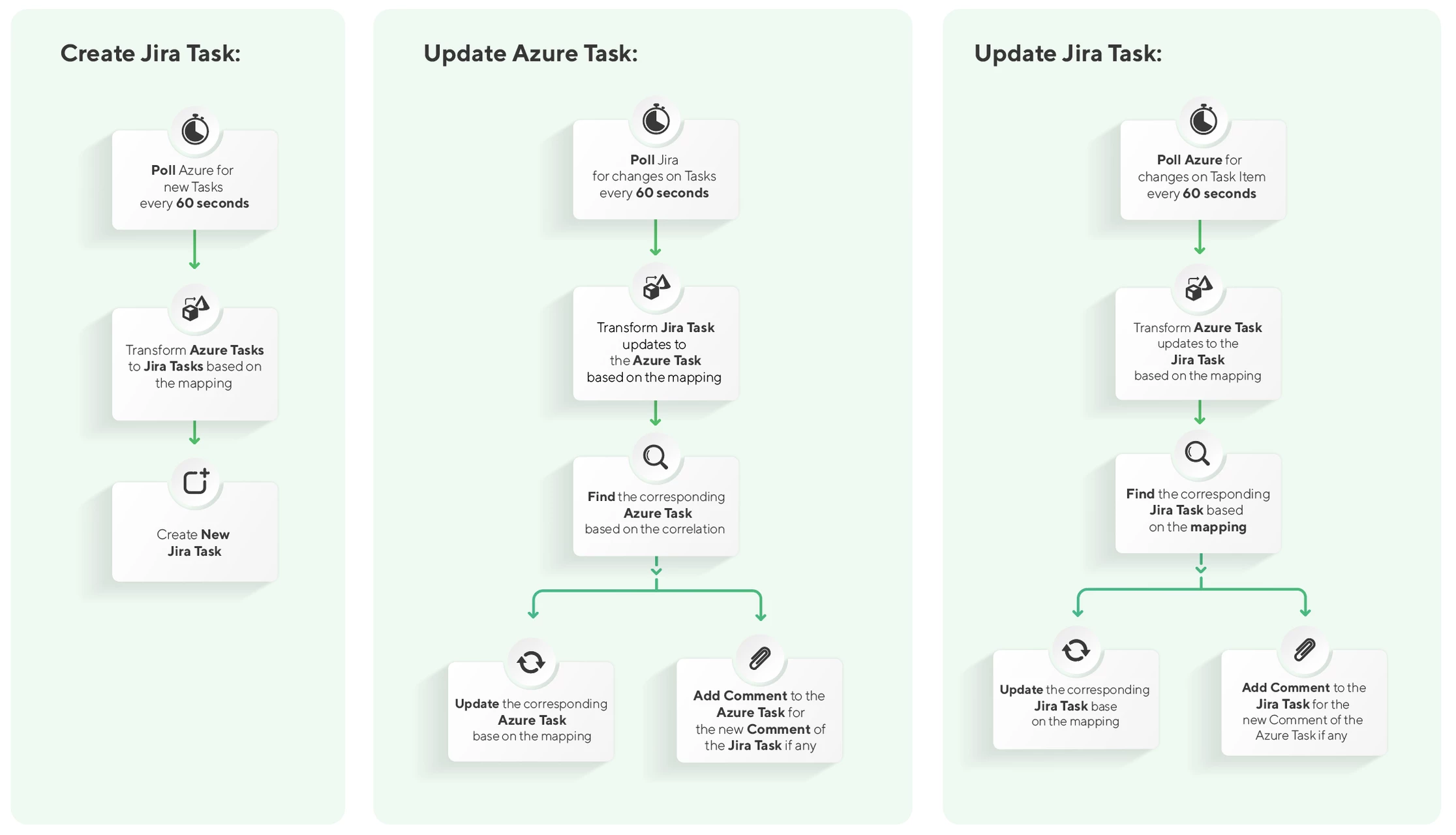 Azure DevOps tasks to Jira tasks