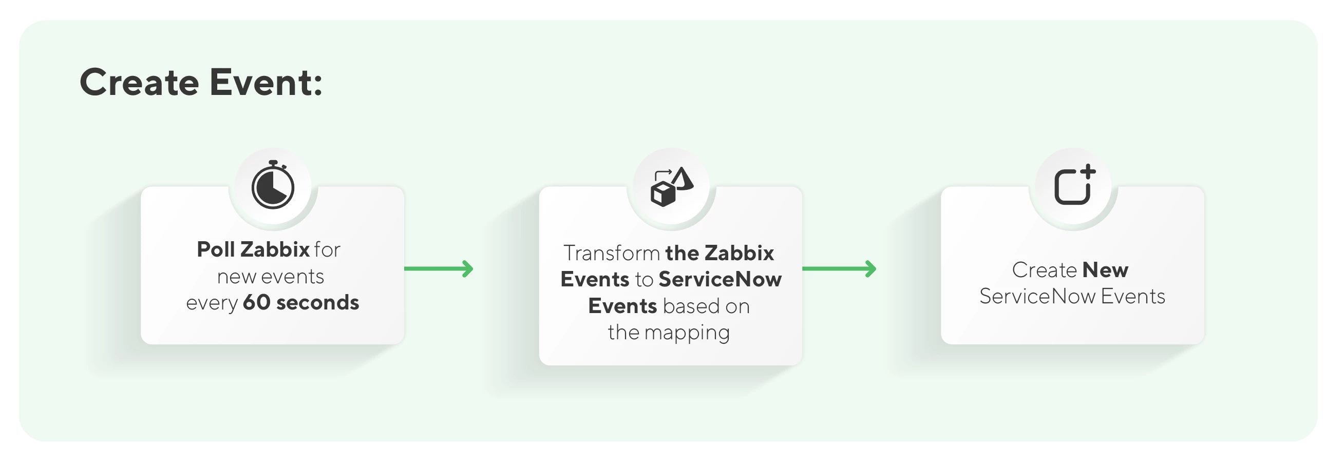 Zabbix trigger events to ServiceNow events