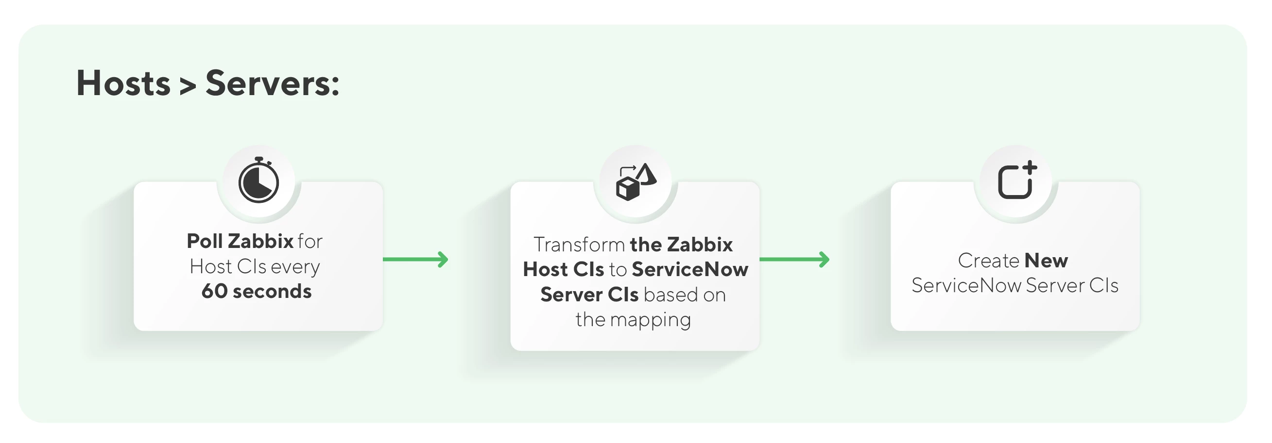 Zabbix host topology to ServiceNow topology