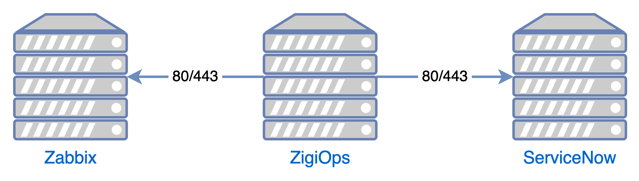 Zabbix host topology to ServiceNow topology