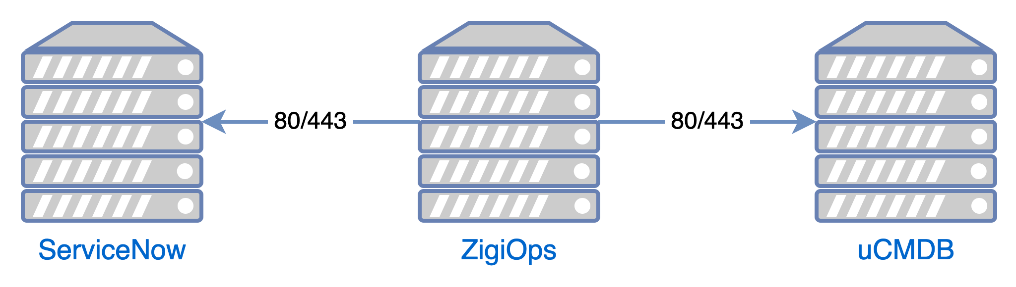 ServiceNow server topology to uCMDB node topology
