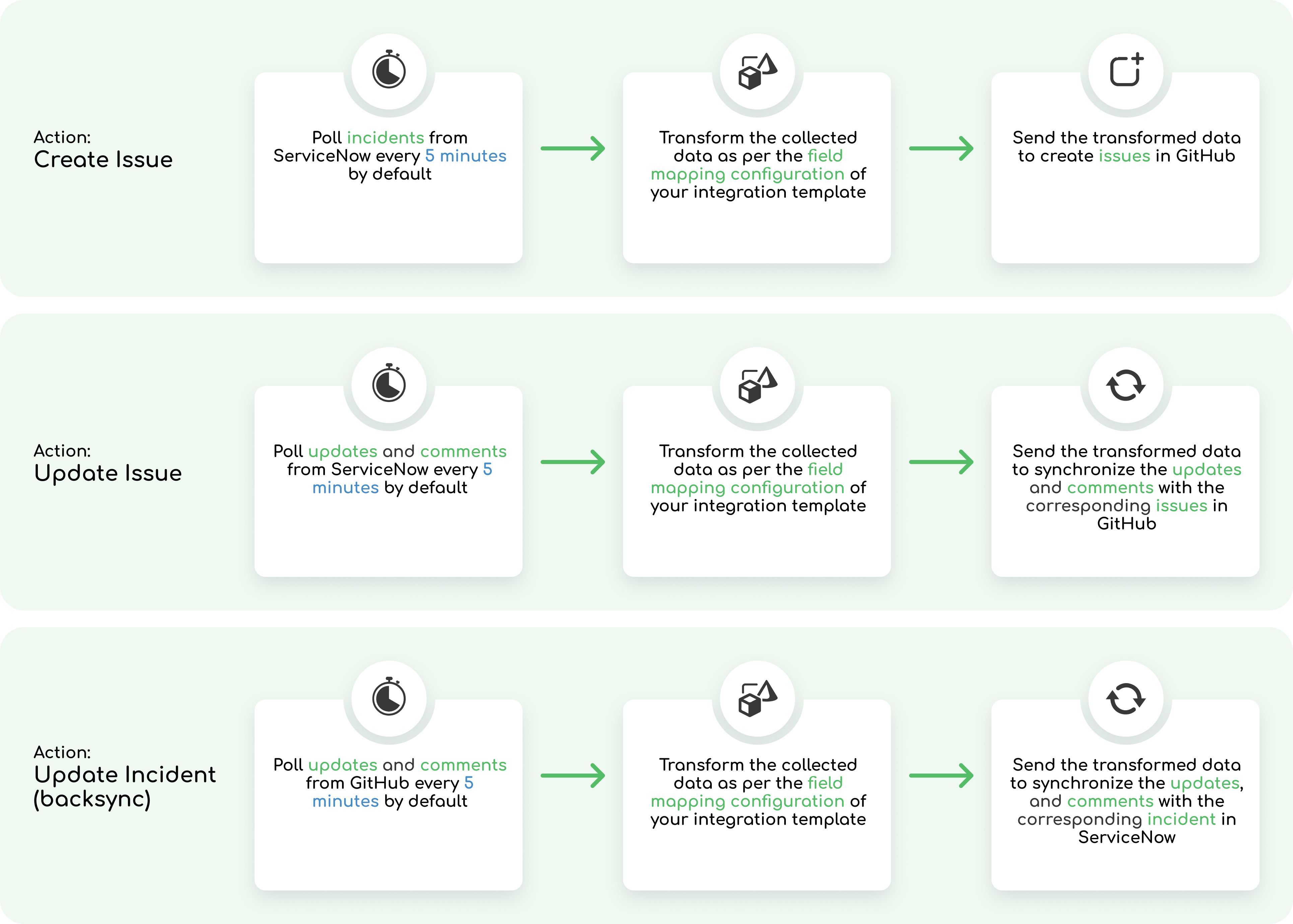 ServiceNow incidents to GitHub issues