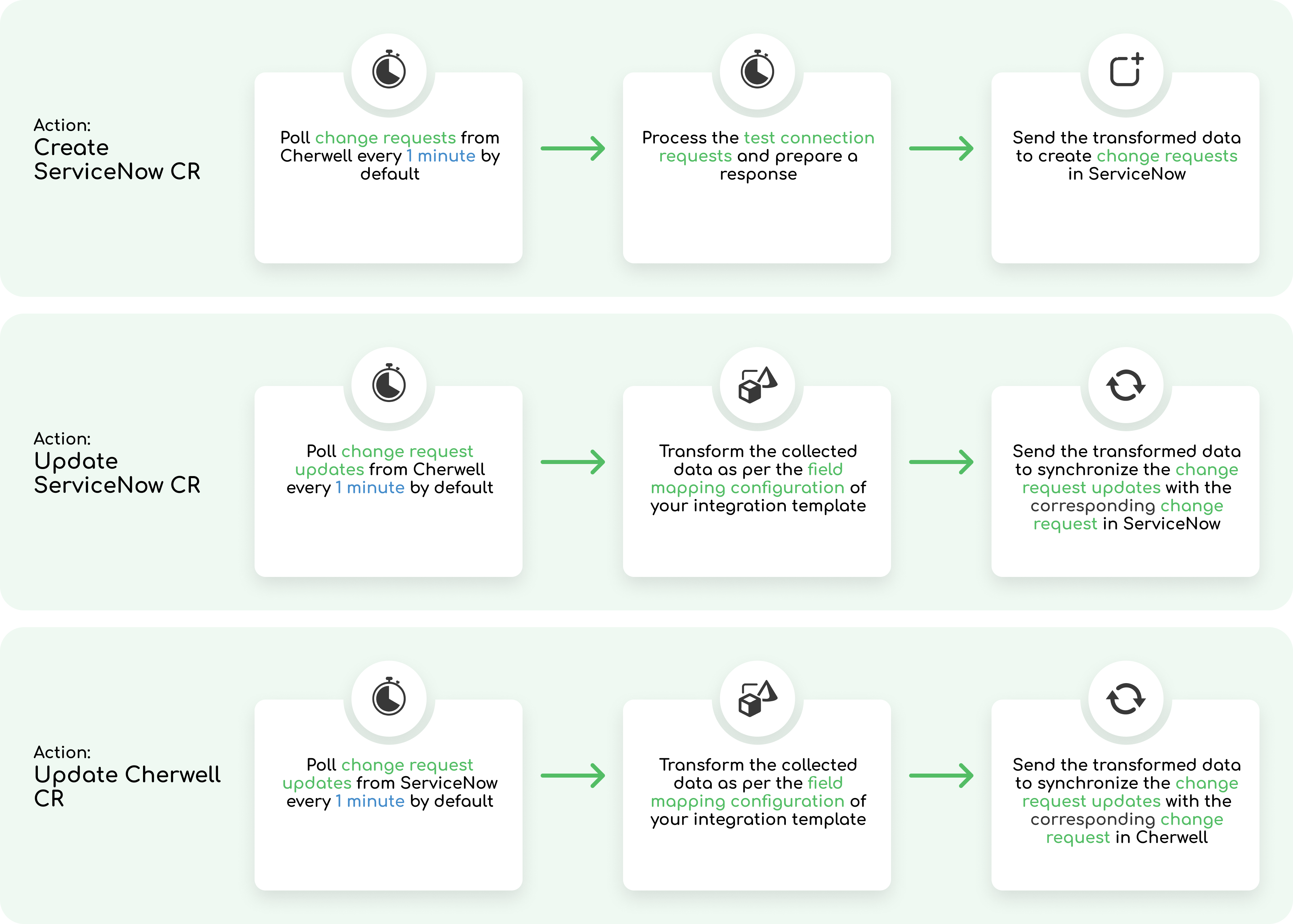 Cherwell change requests to ServiceNow change requests