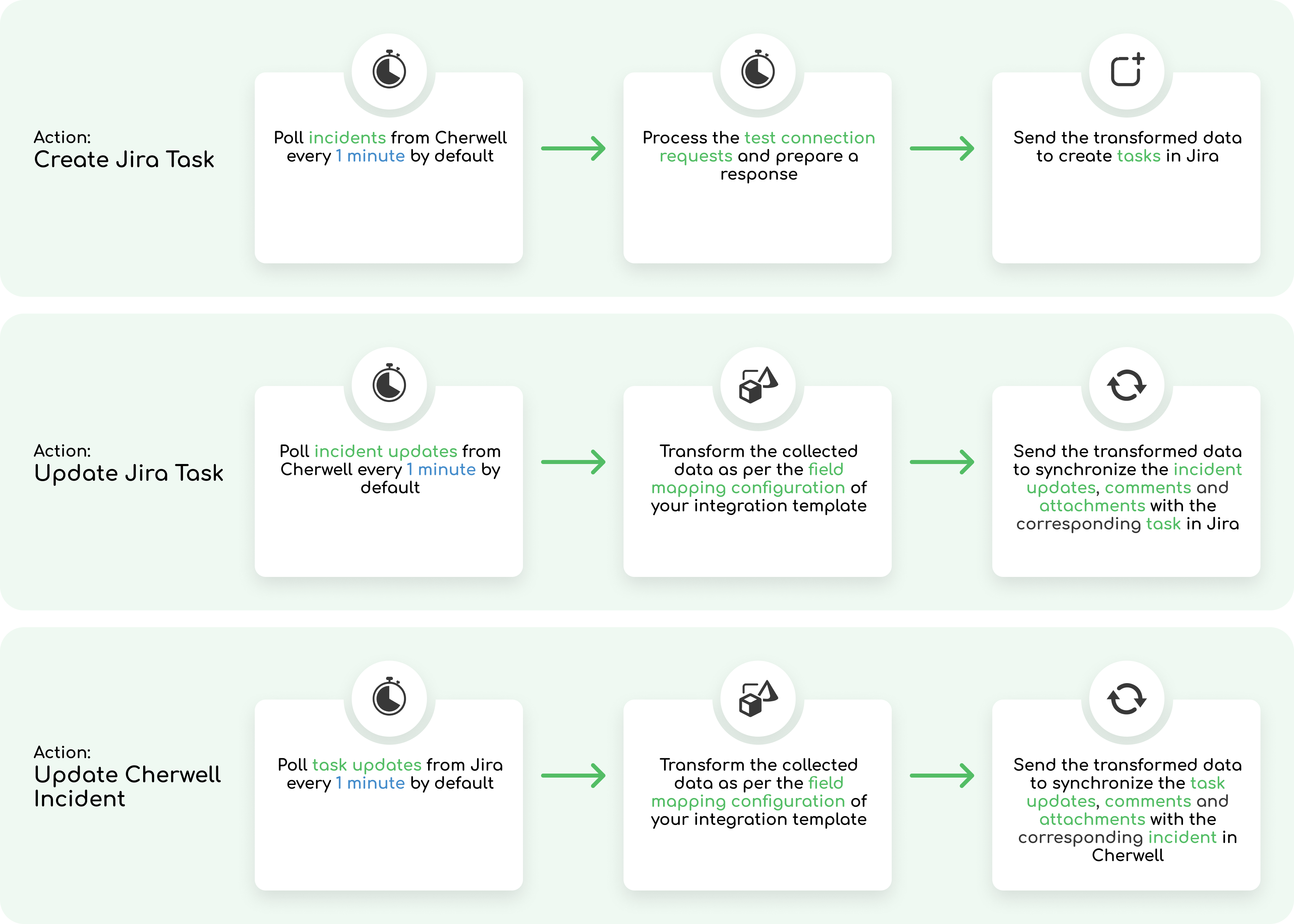Cherwell incidents to Jira tasks